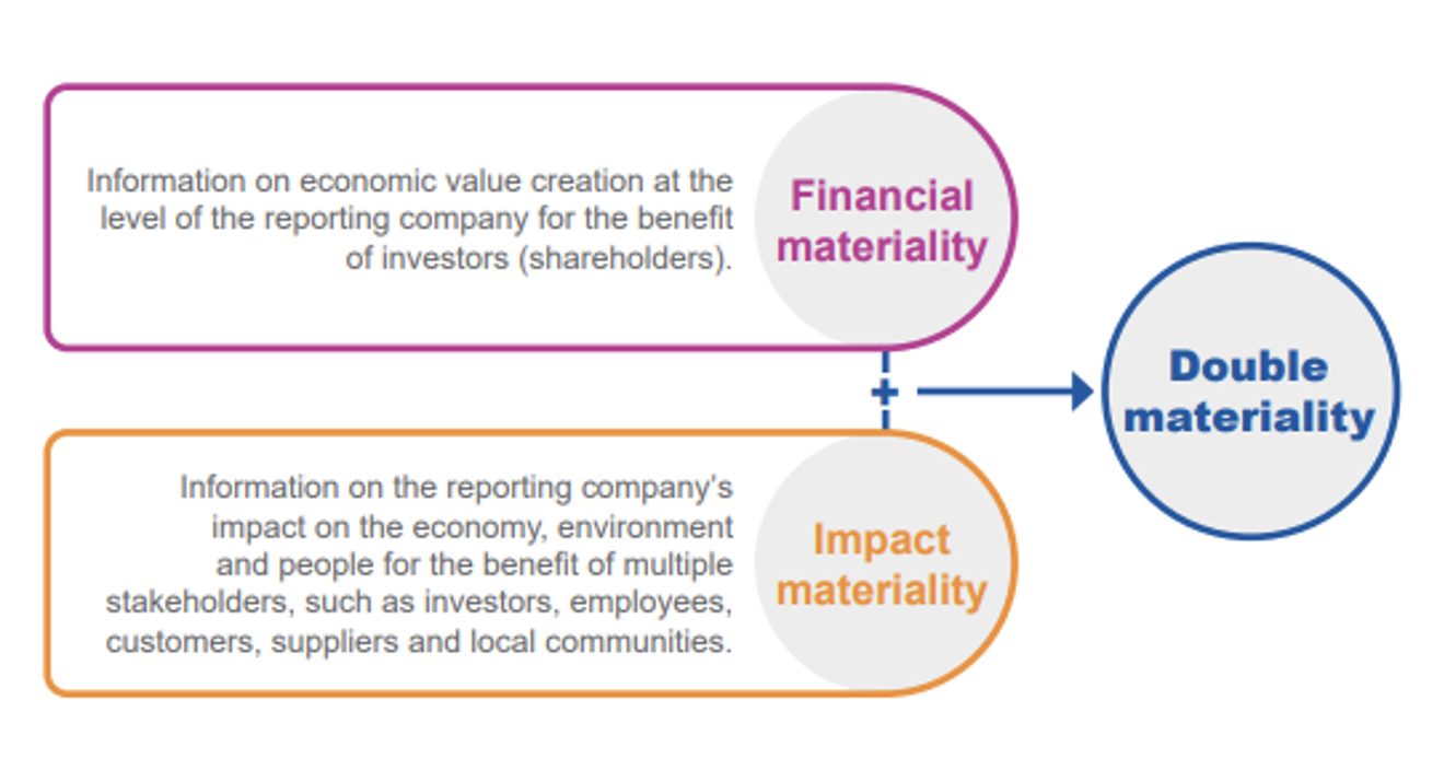 Materiality in ESG Reporting: A Comprehensive Guide for Businesses ...